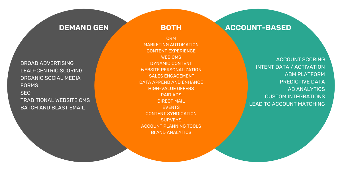 How to Double Your Pipeline With the Double Funnel | Metadata.io