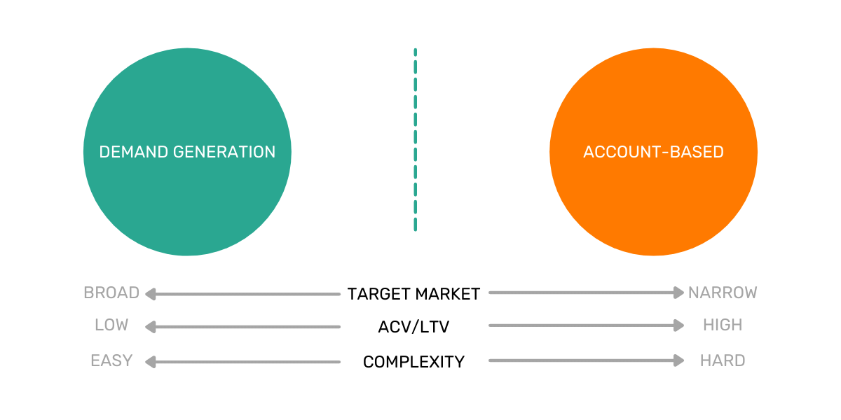 How to Double Your Pipeline With the Double Funnel | Metadata.io