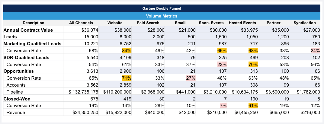 How to Double Your Pipeline With the Double Funnel | Metadata.io