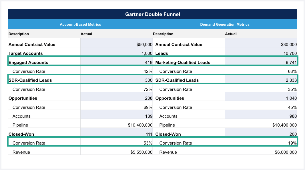 How to Double Your Pipeline With the Double Funnel | Metadata.io