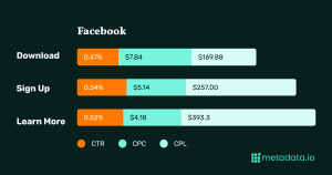 Facebook Ads Benchmarks: Optimize Your Facebook Spend | Metadata.io