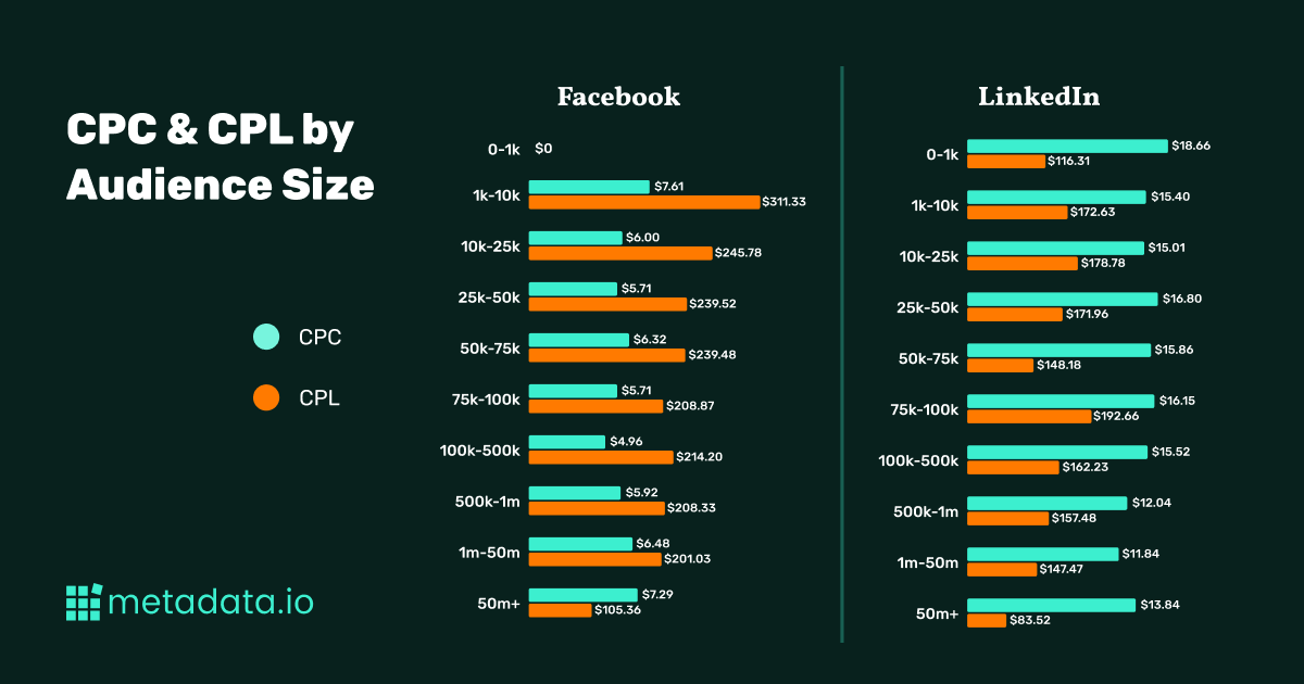 2022 B2B Paid Social Benchmarks: What We Learned From $42M in Spend on ...