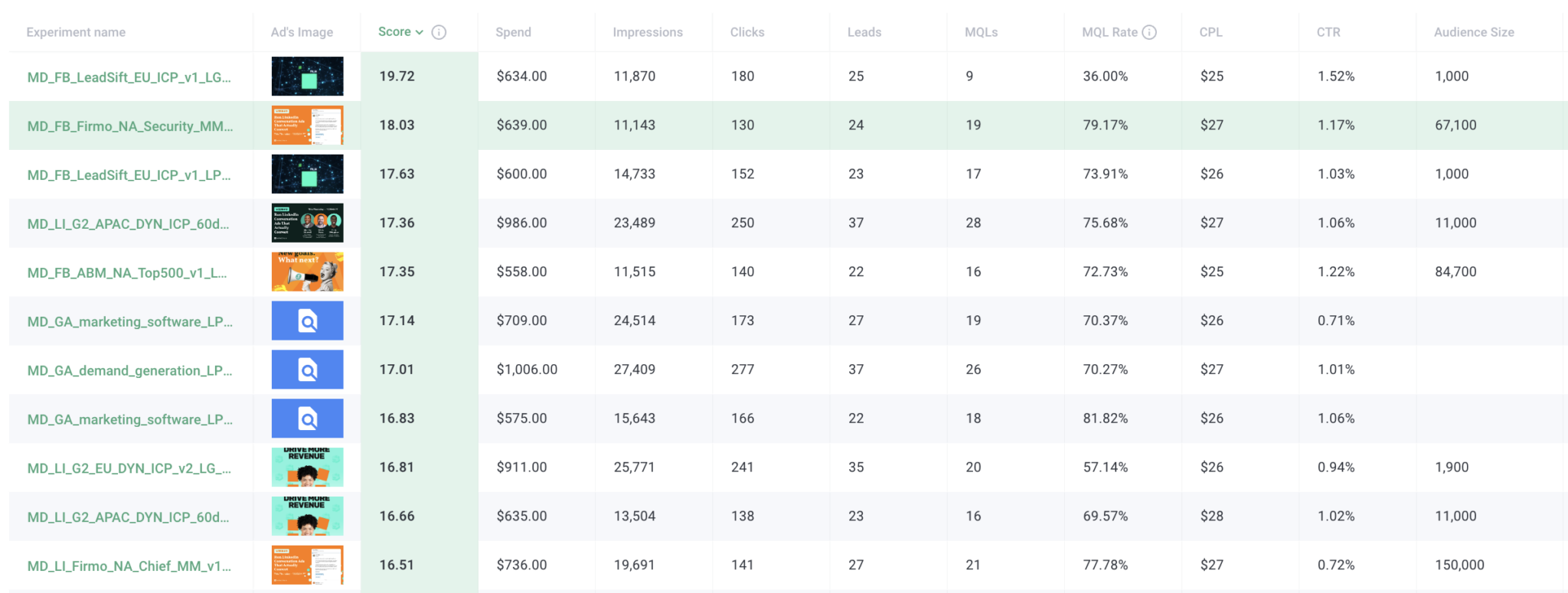 How We Automate Paid Social Media Campaigns Using Metadata