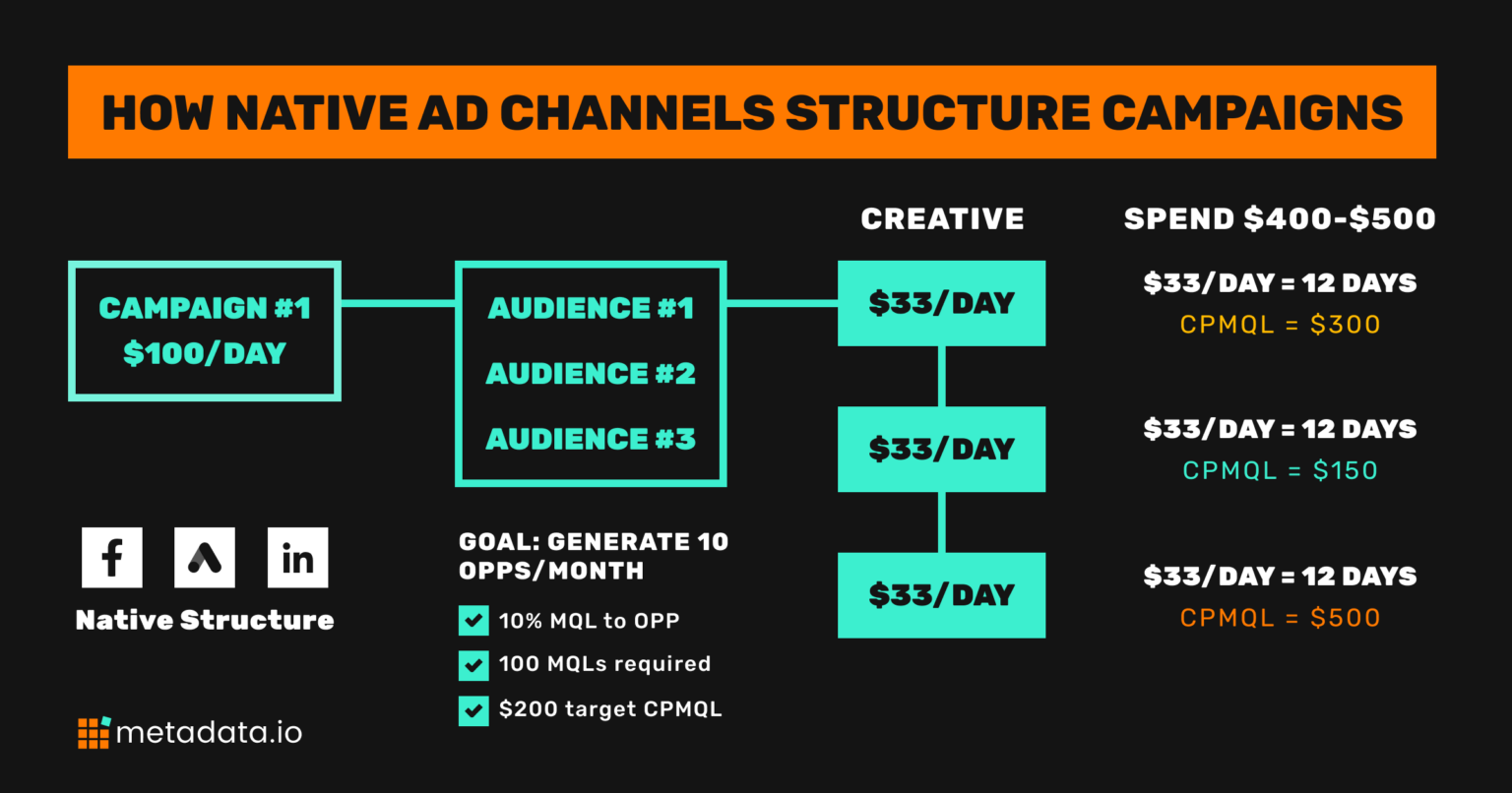 When Do DIY Paid Campaigns Make Sense? | Metadata.io