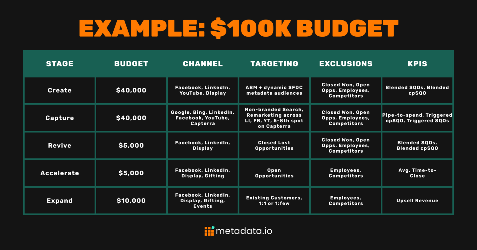 How to Build a Paid Media Strategy in a Down Economy | Metadata.io