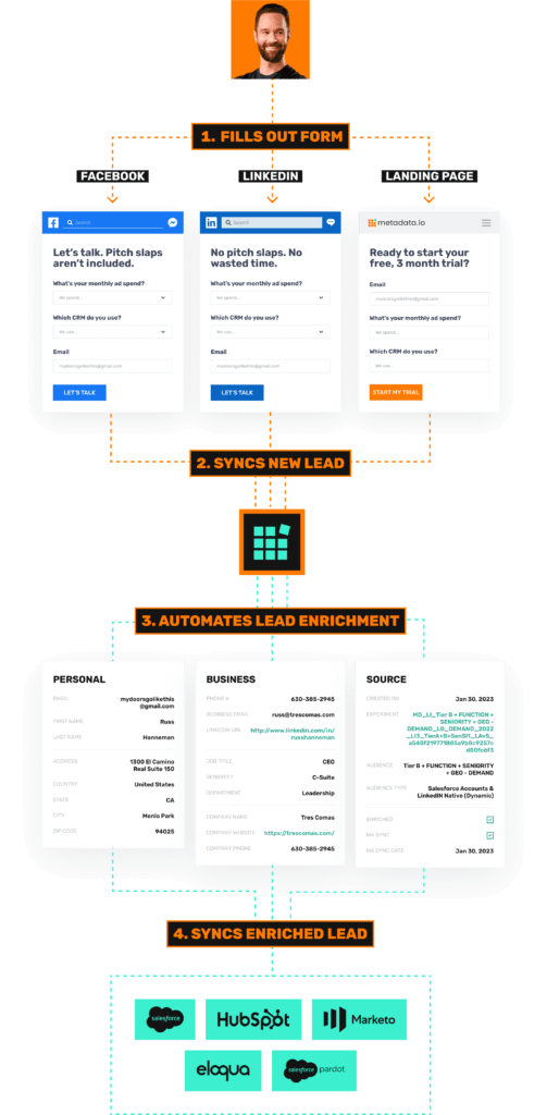 Lead Enrichment | Metadata Platform Solutions