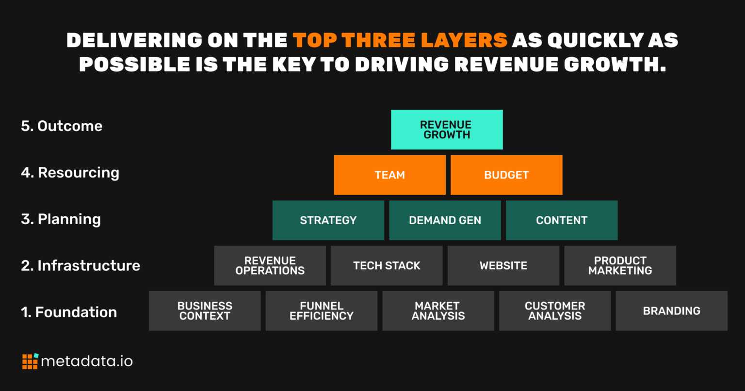 Using Data to Build a Demand Generation Engine | Metadata.io