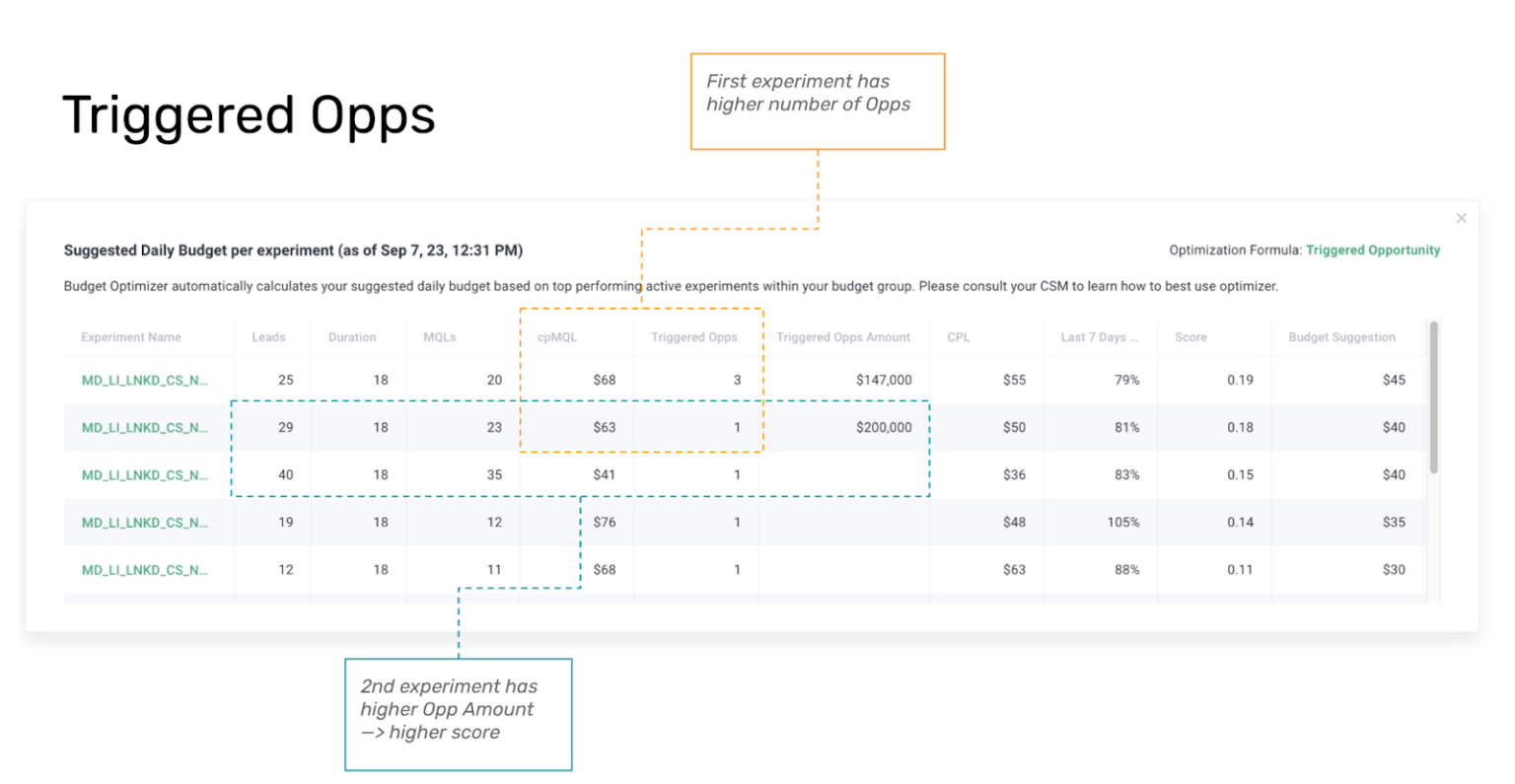 Boosting Paid Social ROI: The Impact of Enabling Pipeline Optimization ... Boosting Paid Social ROI: The Impact of Enabling Pipeline Optimization ...